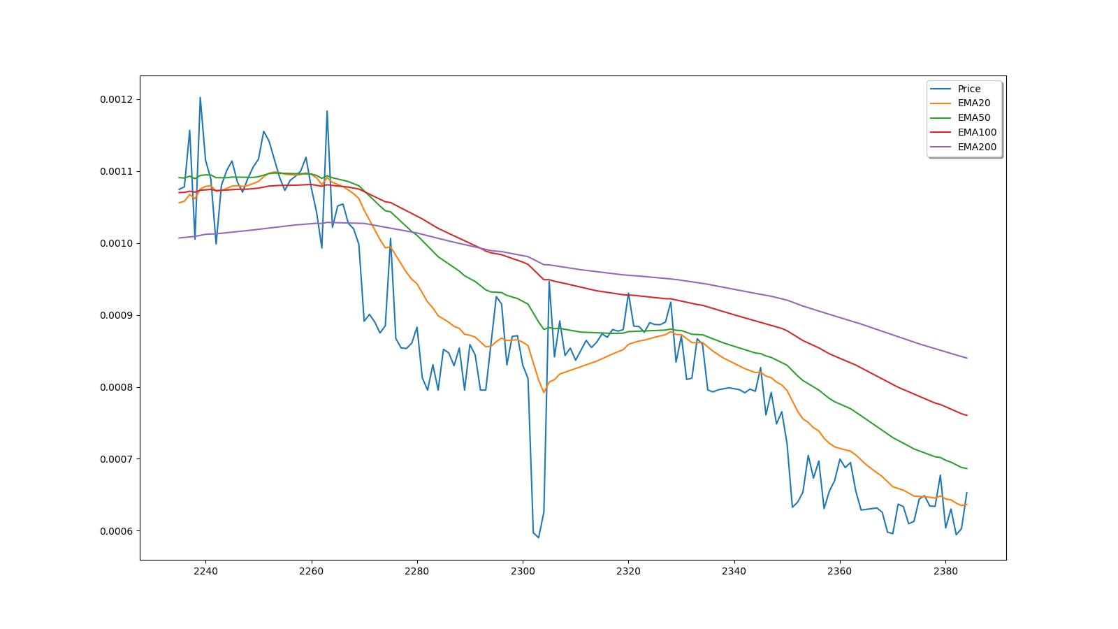 Greencoin Exponential Moving Averages