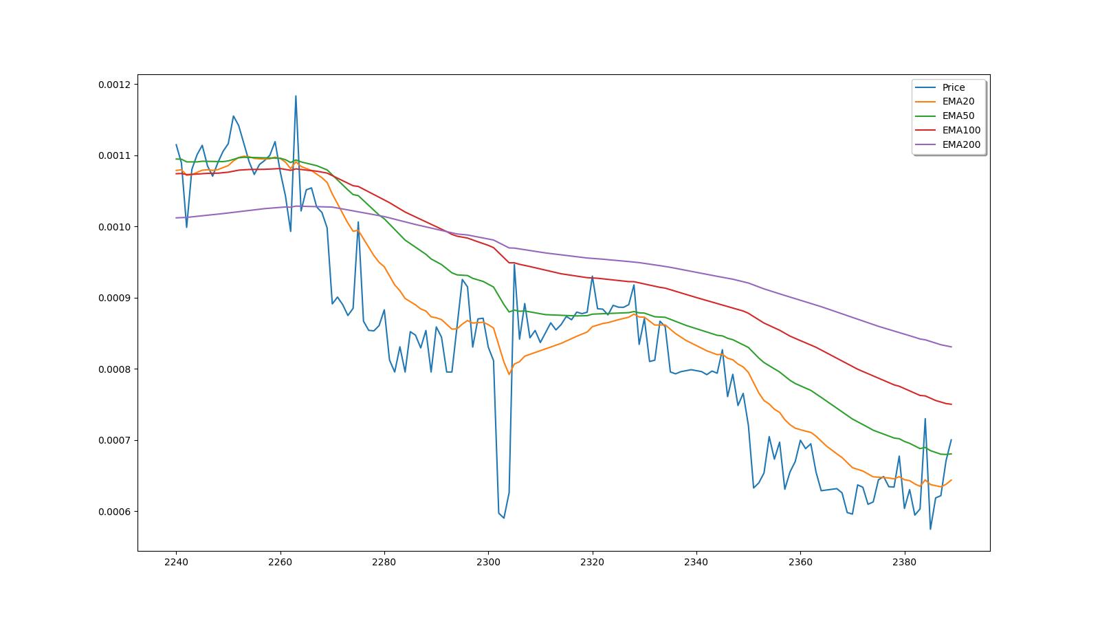 Greencoin Exponential Moving Averages