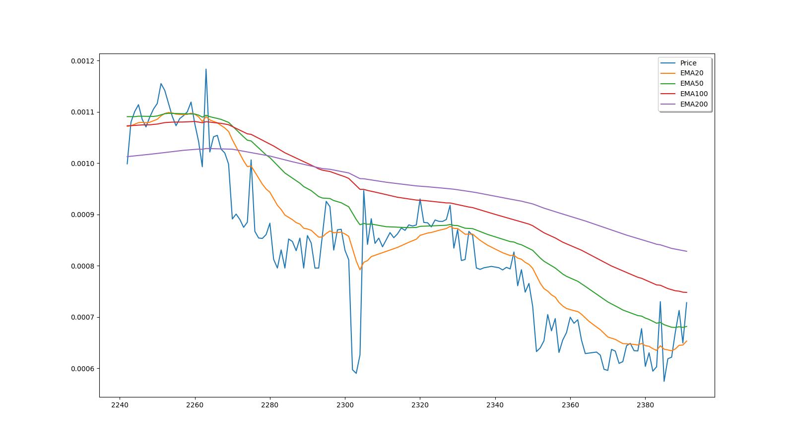 Greencoin Exponential Moving Averages