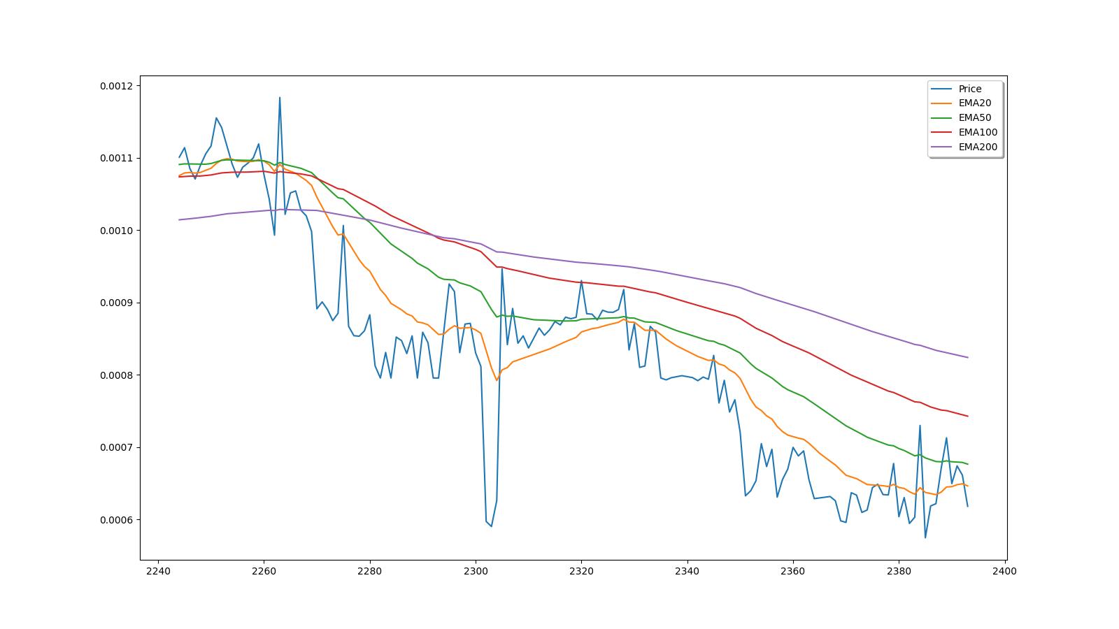 Greencoin Exponential Moving Averages