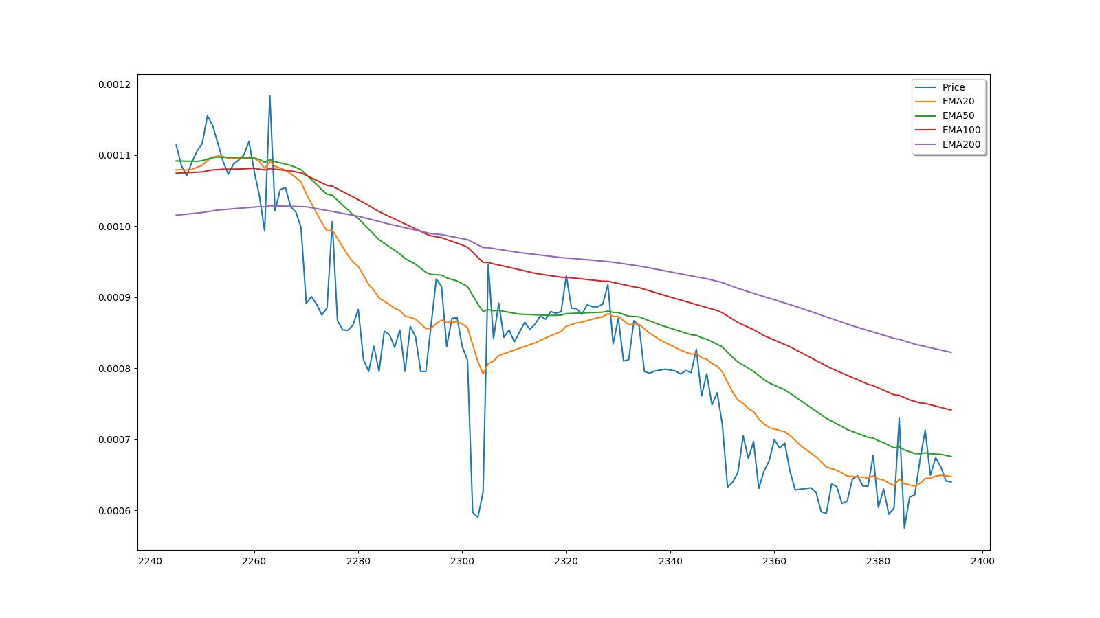 Greencoin Exponential Moving Averages