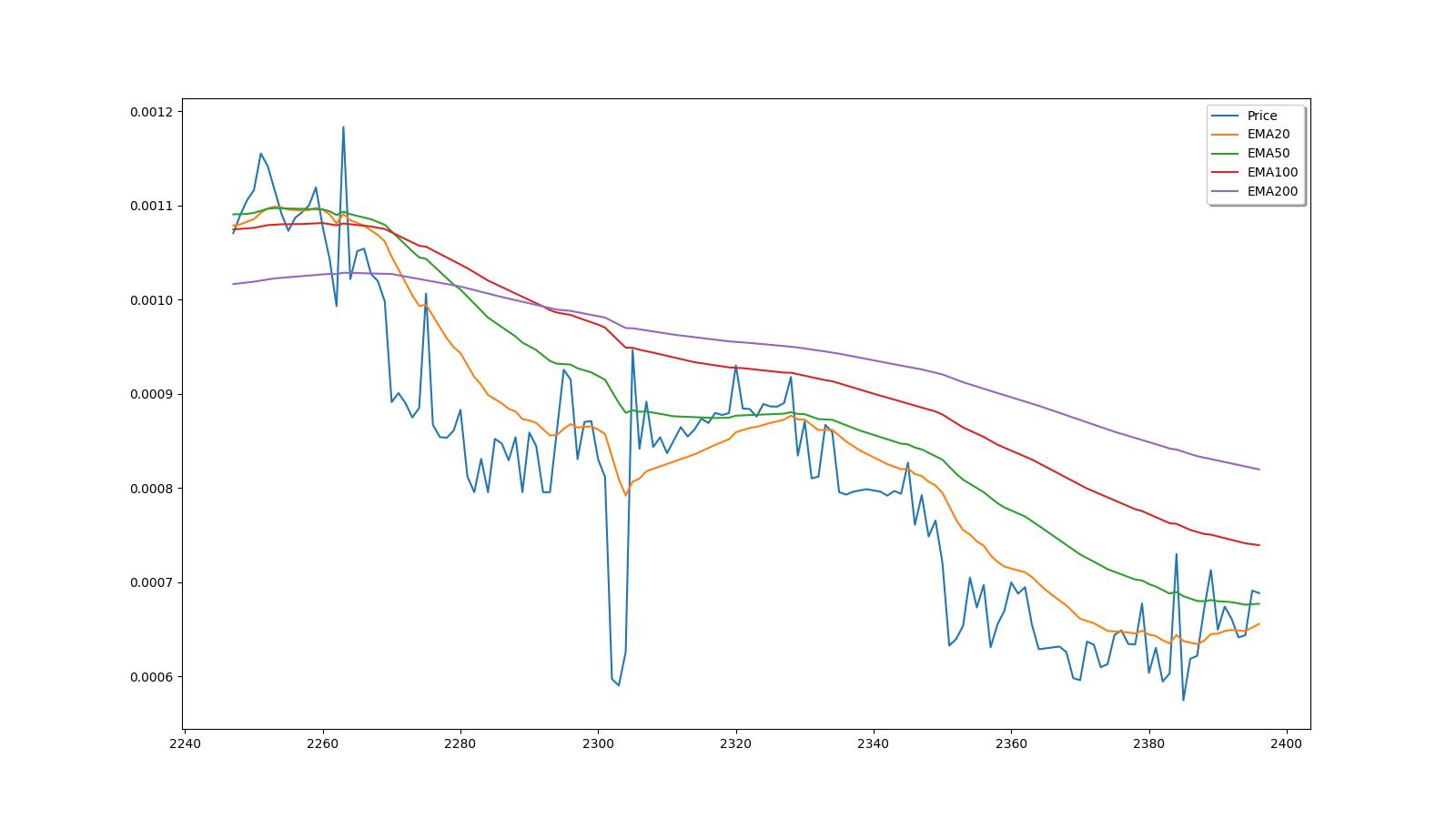 Greencoin Exponential Moving Averages