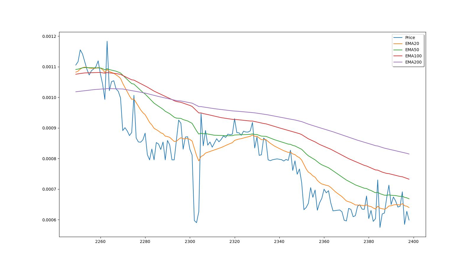 Greencoin Exponential Moving Averages