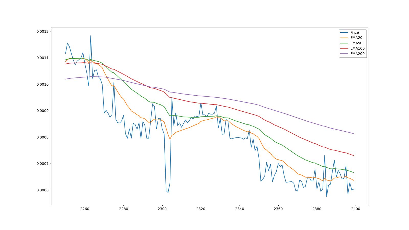Greencoin Exponential Moving Averages