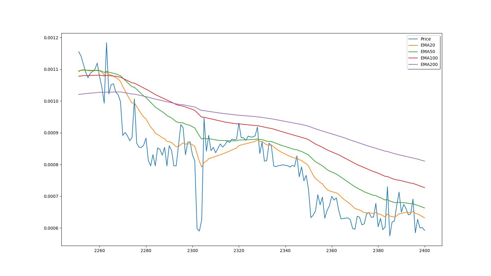 Greencoin Exponential Moving Averages