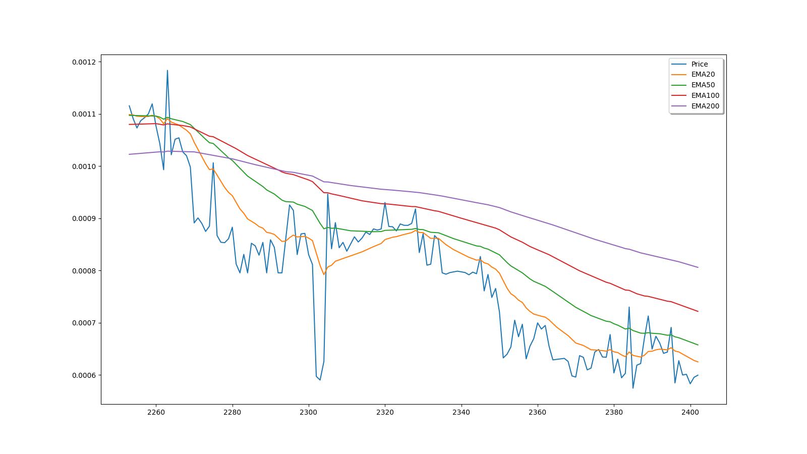 Greencoin Exponential Moving Averages