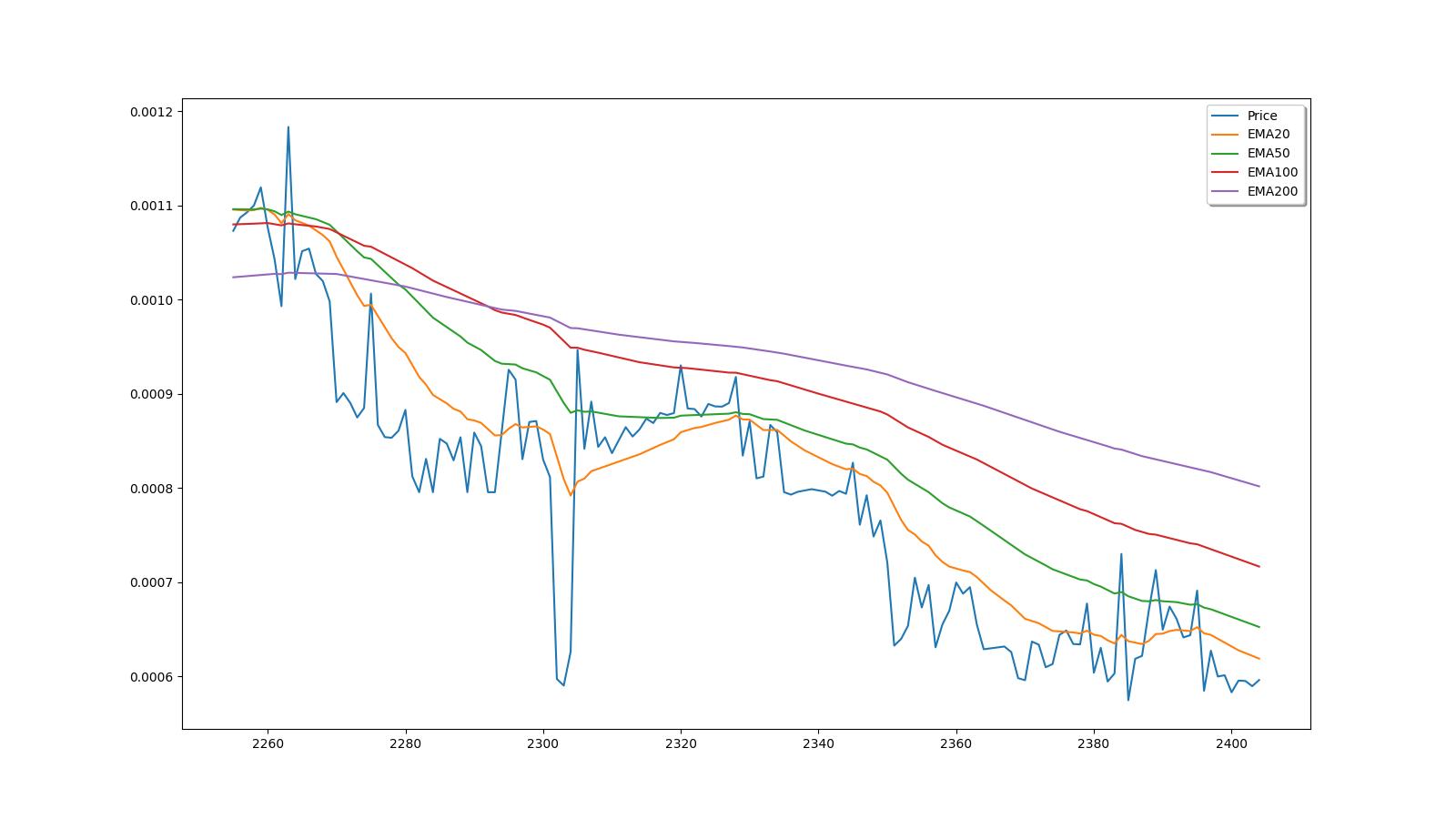 Greencoin Exponential Moving Averages