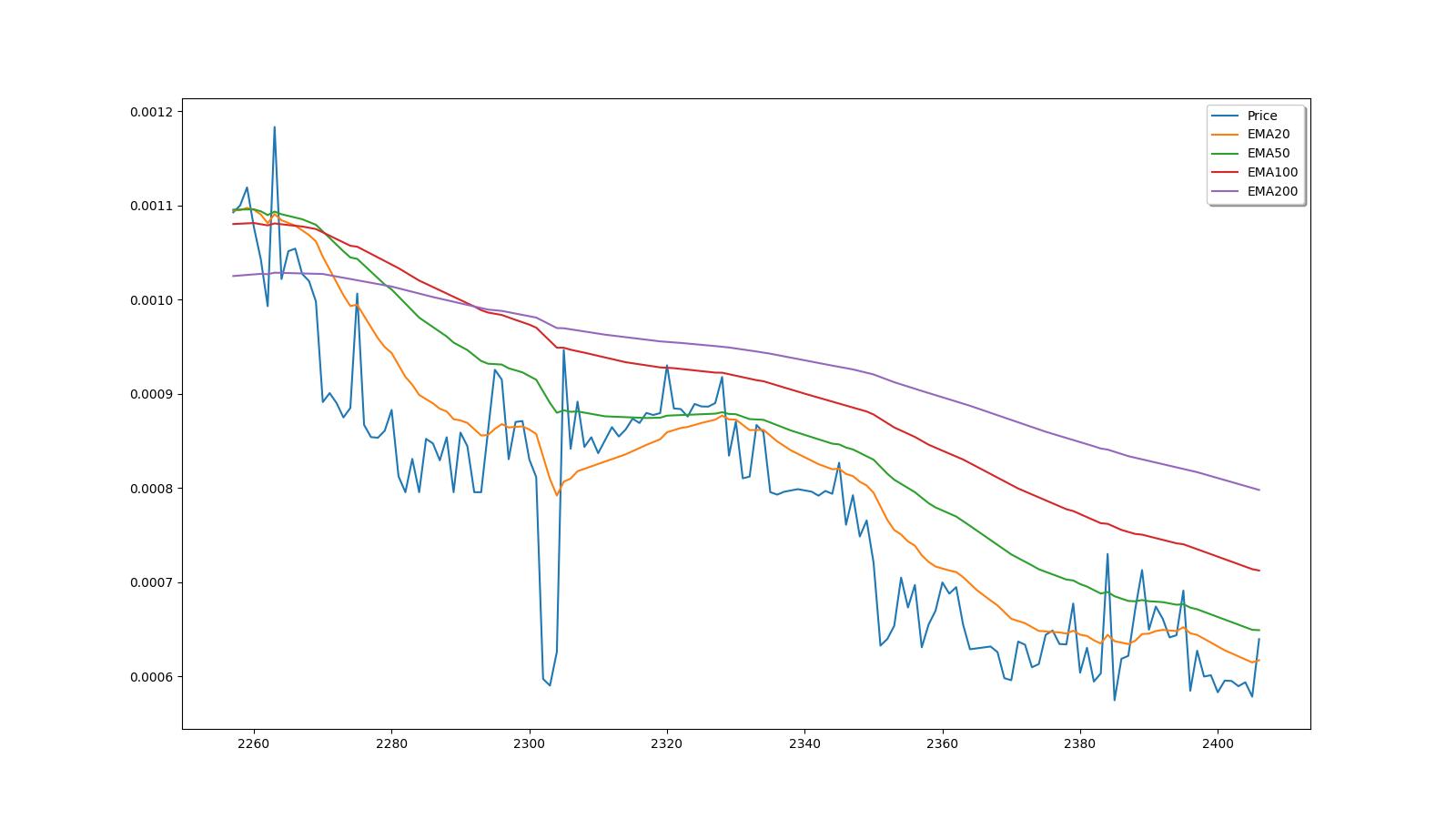Greencoin Exponential Moving Averages