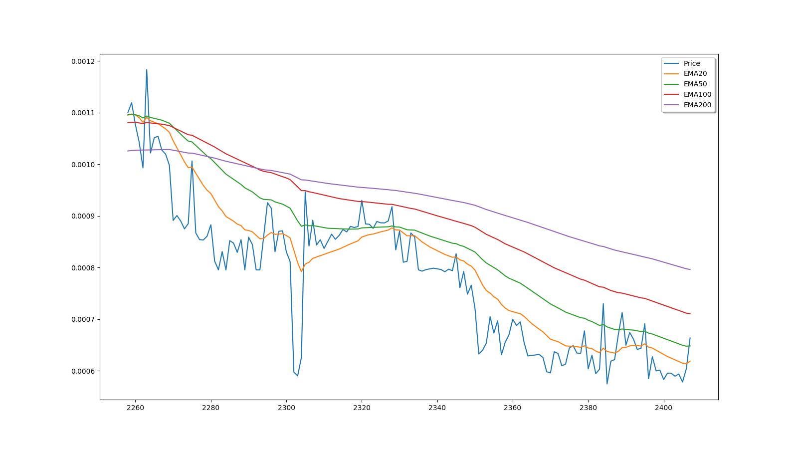 Greencoin Exponential Moving Averages