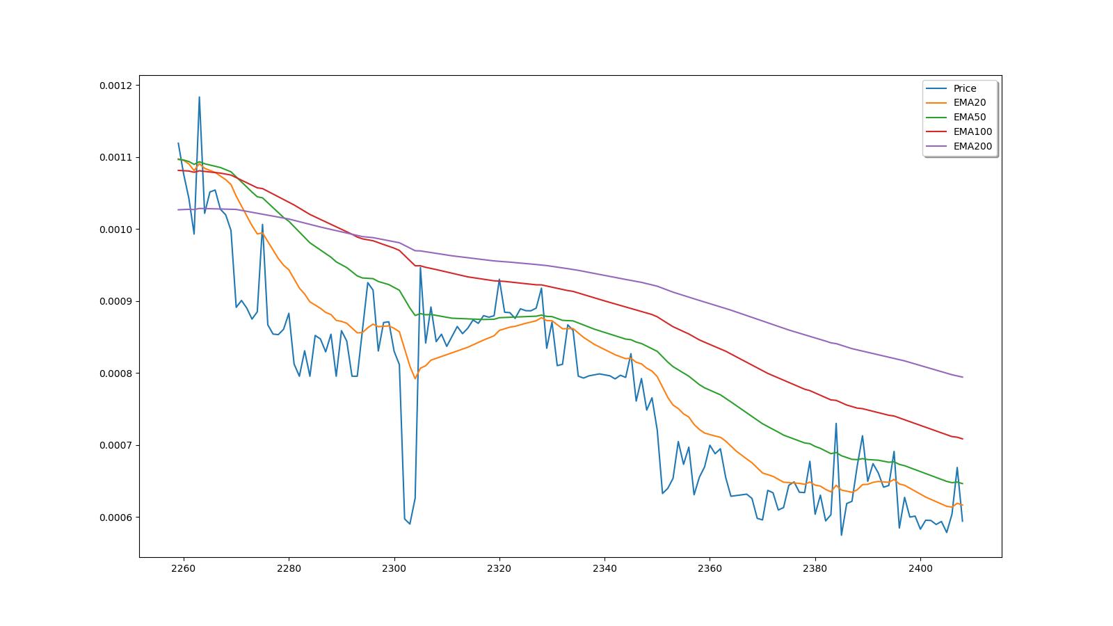 Greencoin Exponential Moving Averages