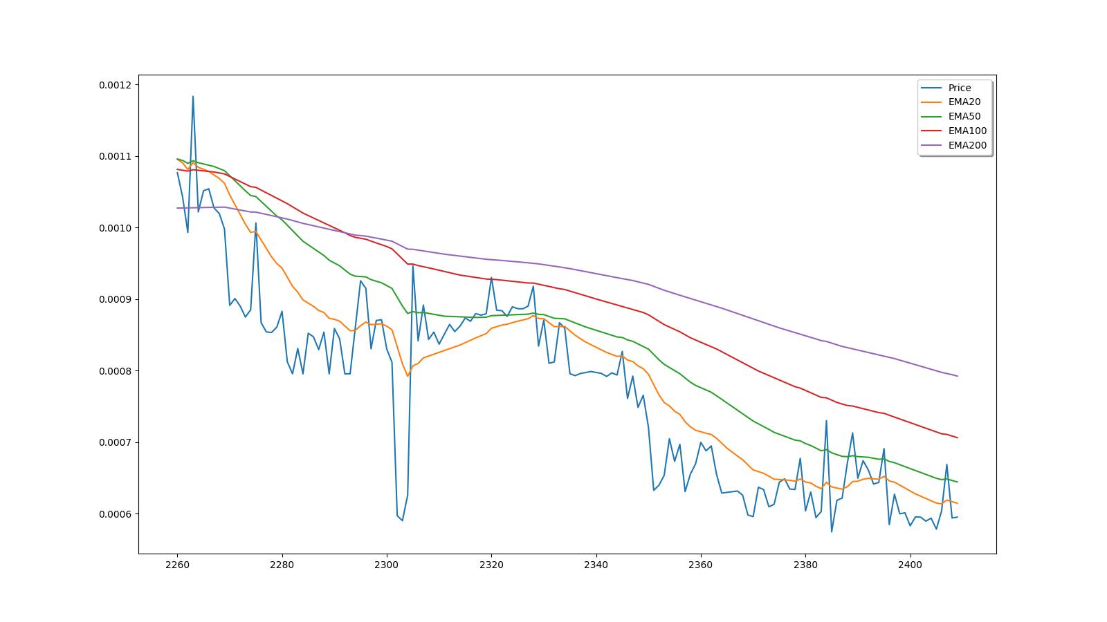 Greencoin Exponential Moving Averages