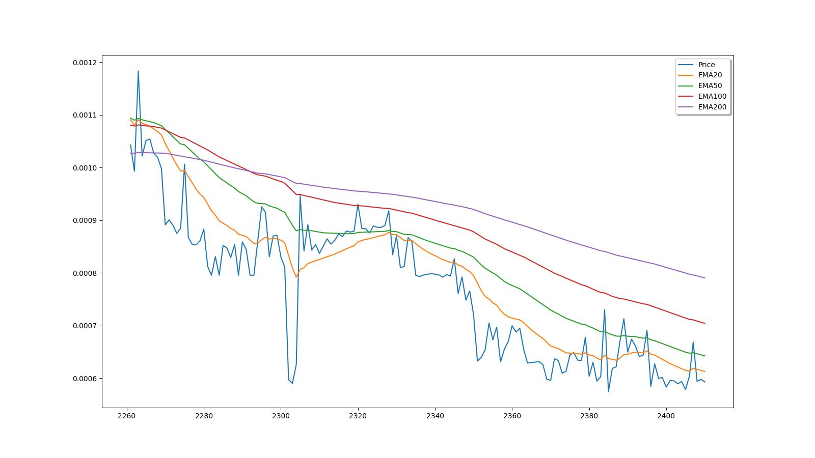 Greencoin Exponential Moving Averages
