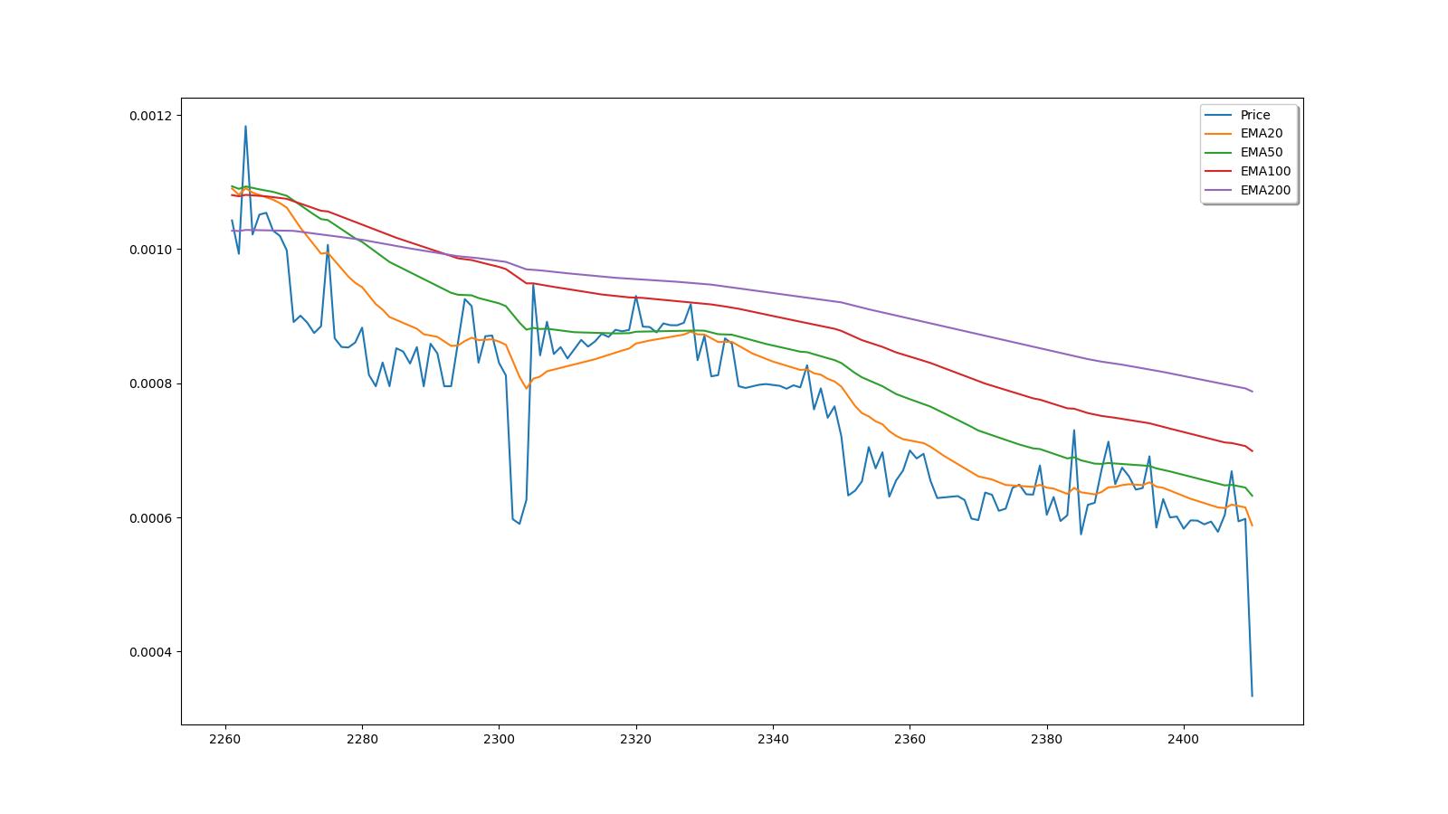 Greencoin Exponential Moving Averages