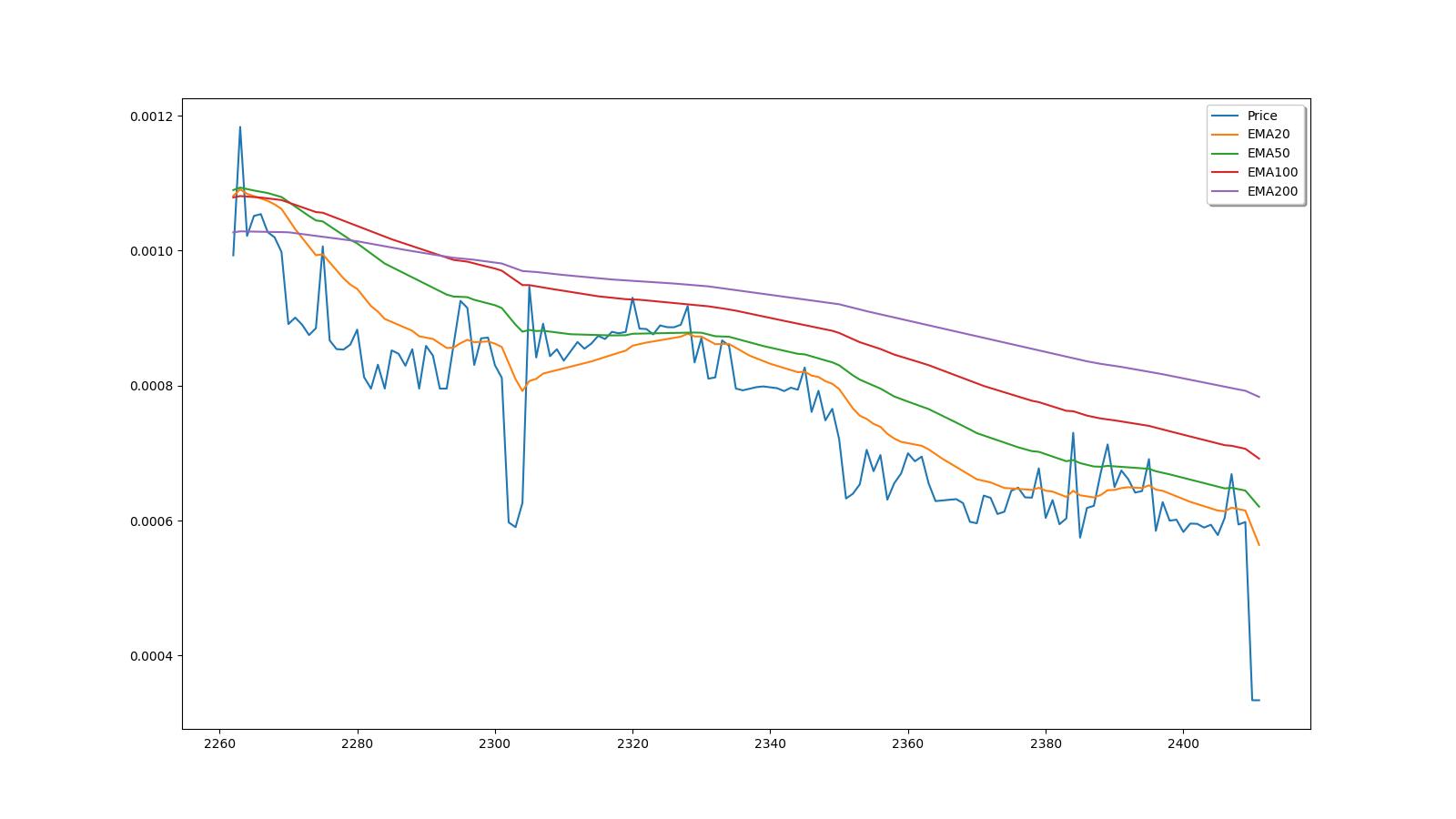 Greencoin Exponential Moving Averages