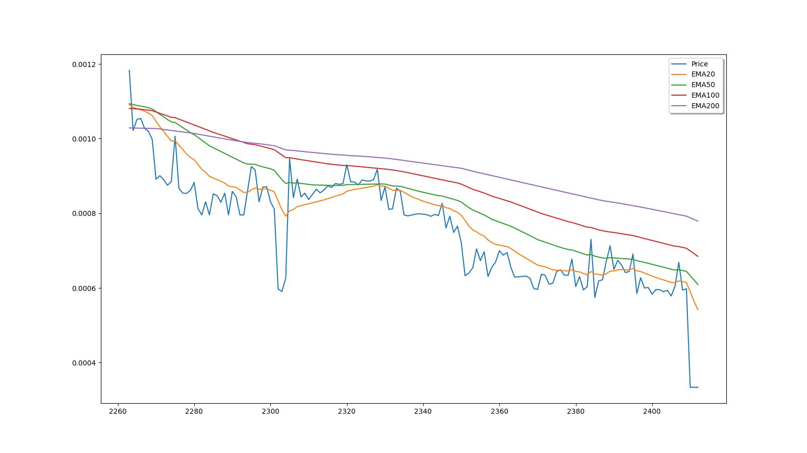 Greencoin Exponential Moving Averages