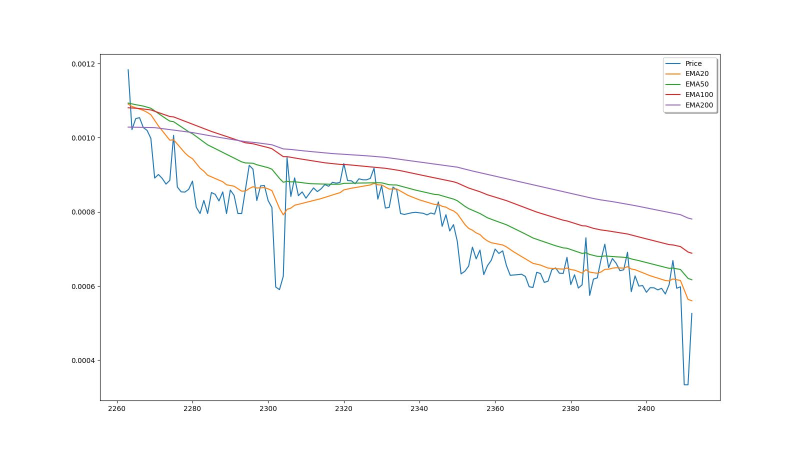 Greencoin Exponential Moving Averages