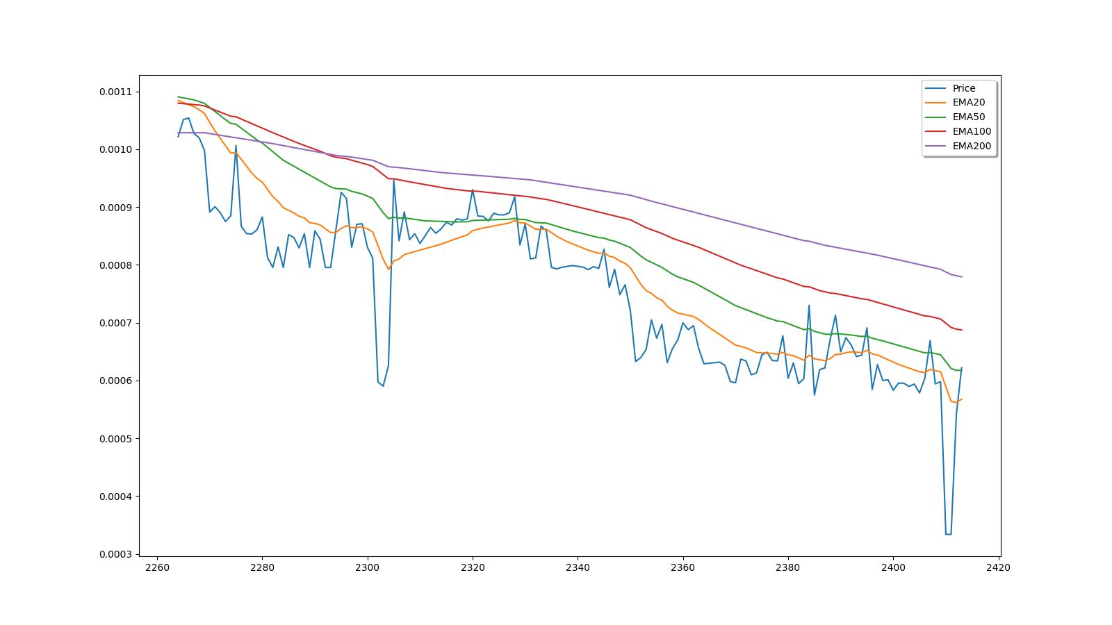 Greencoin Exponential Moving Averages