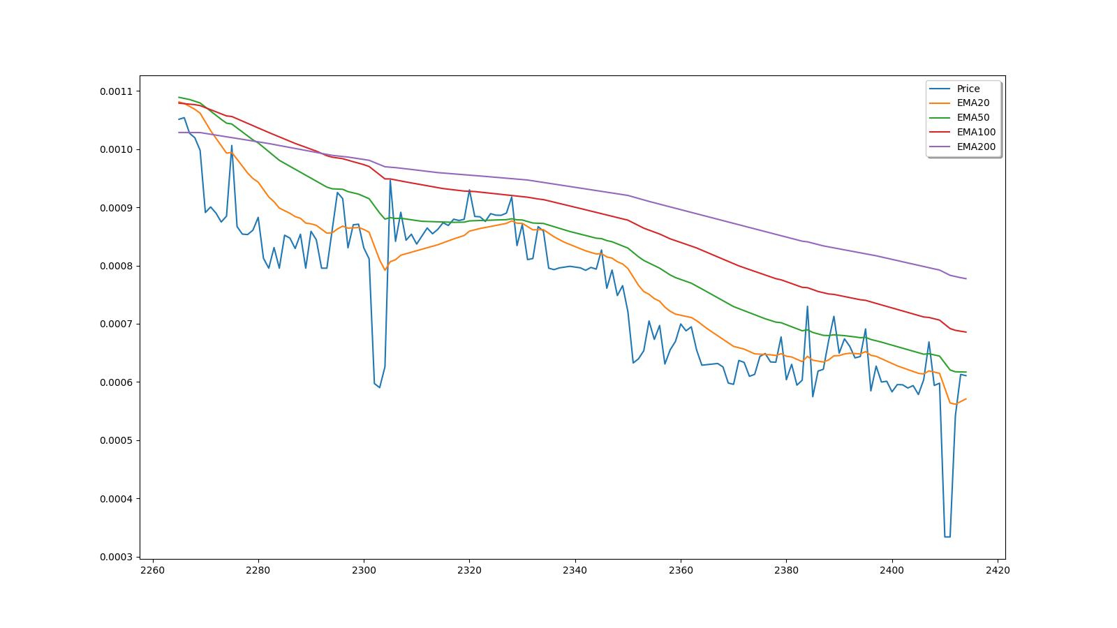 Greencoin Exponential Moving Averages