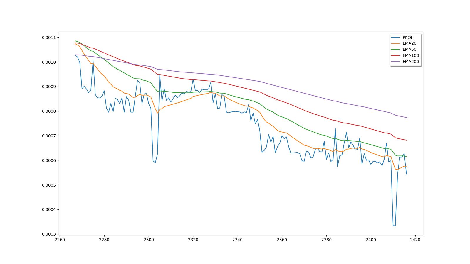 Greencoin Exponential Moving Averages