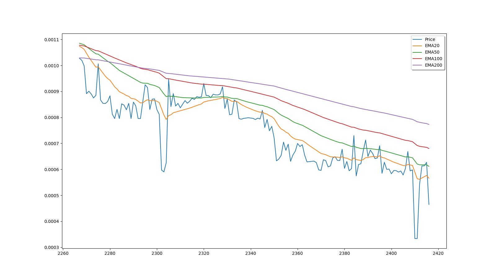 Greencoin Exponential Moving Averages