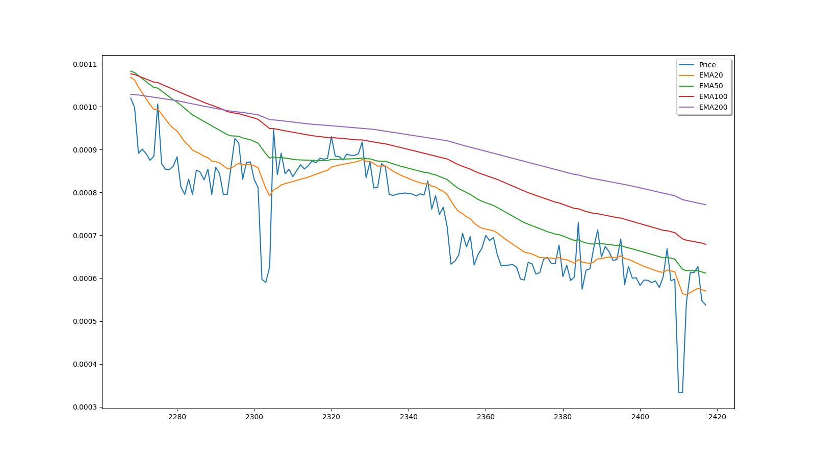 Greencoin Exponential Moving Averages