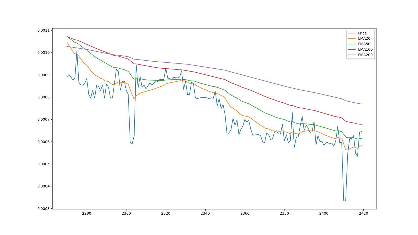 Greencoin Exponential Moving Averages