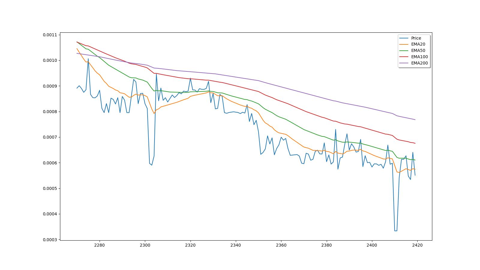 Greencoin Exponential Moving Averages