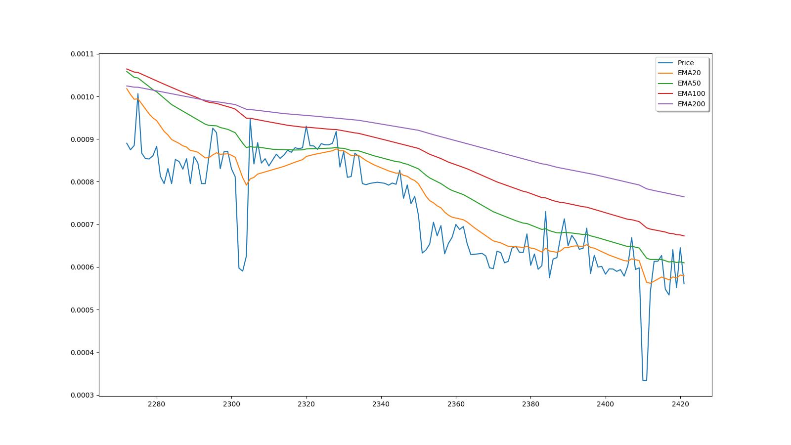 Greencoin Exponential Moving Averages