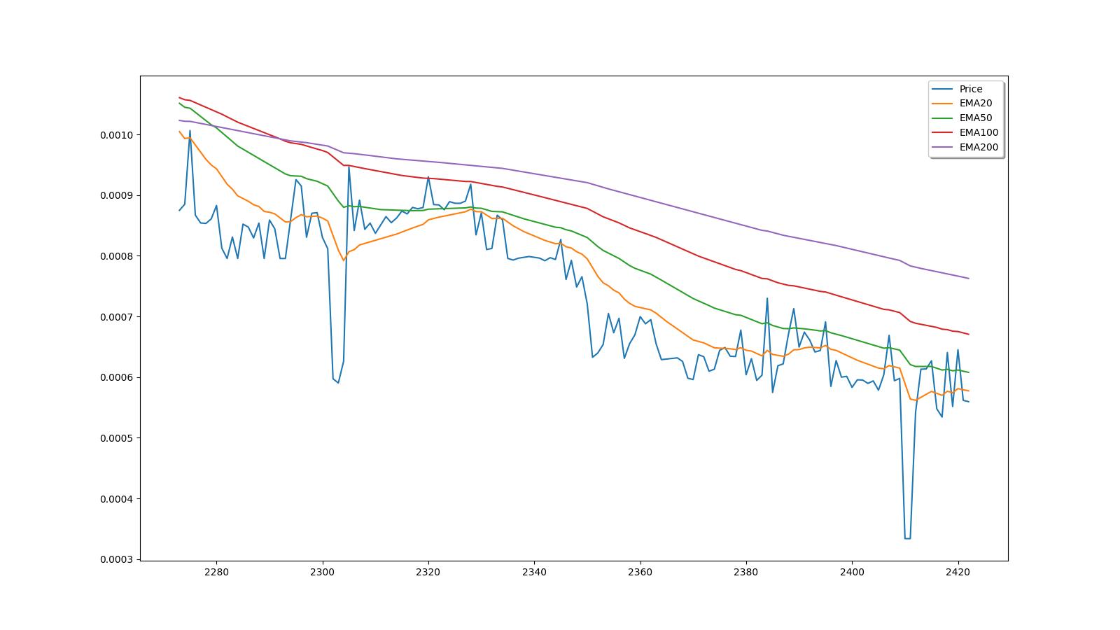 Greencoin Exponential Moving Averages