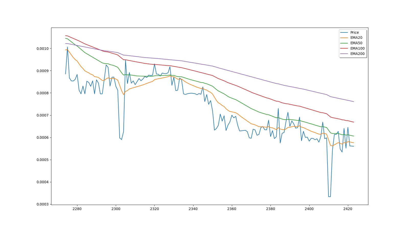 Greencoin Exponential Moving Averages