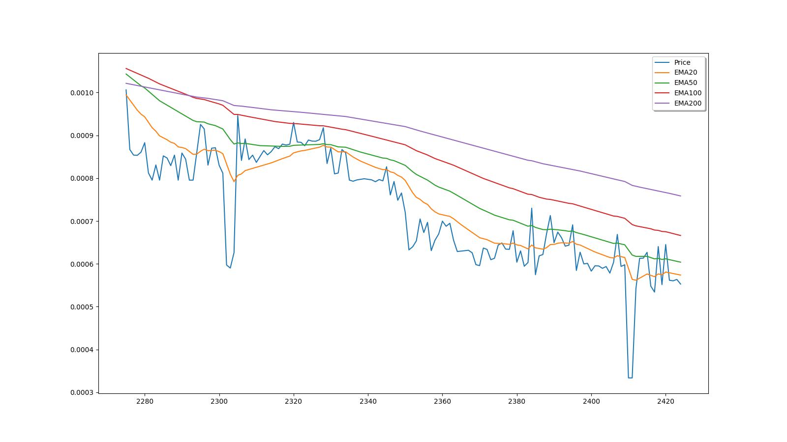 Greencoin Exponential Moving Averages