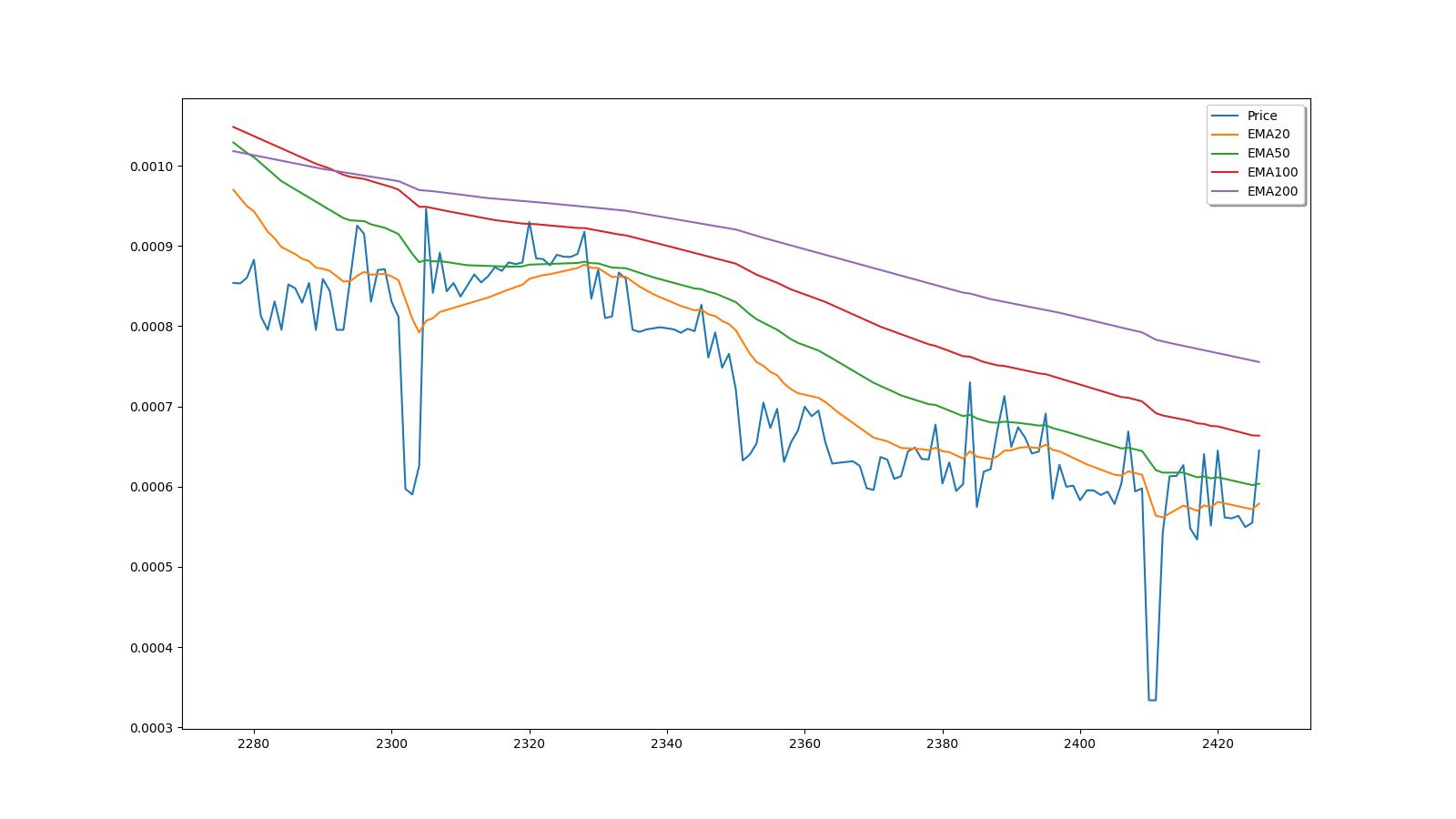 Greencoin Exponential Moving Averages