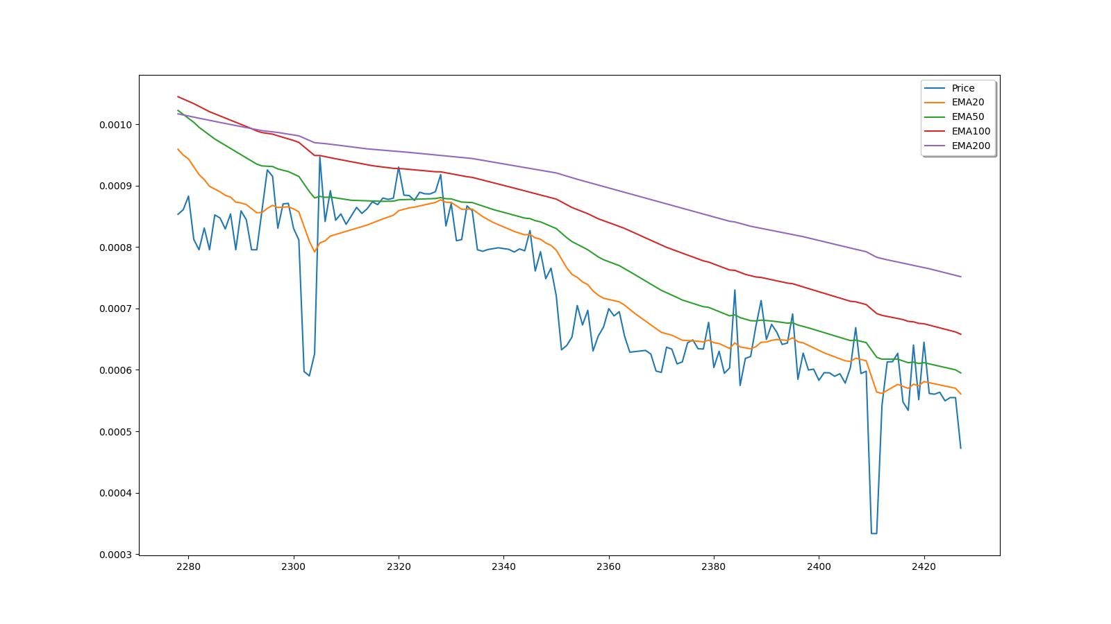 Greencoin Exponential Moving Averages