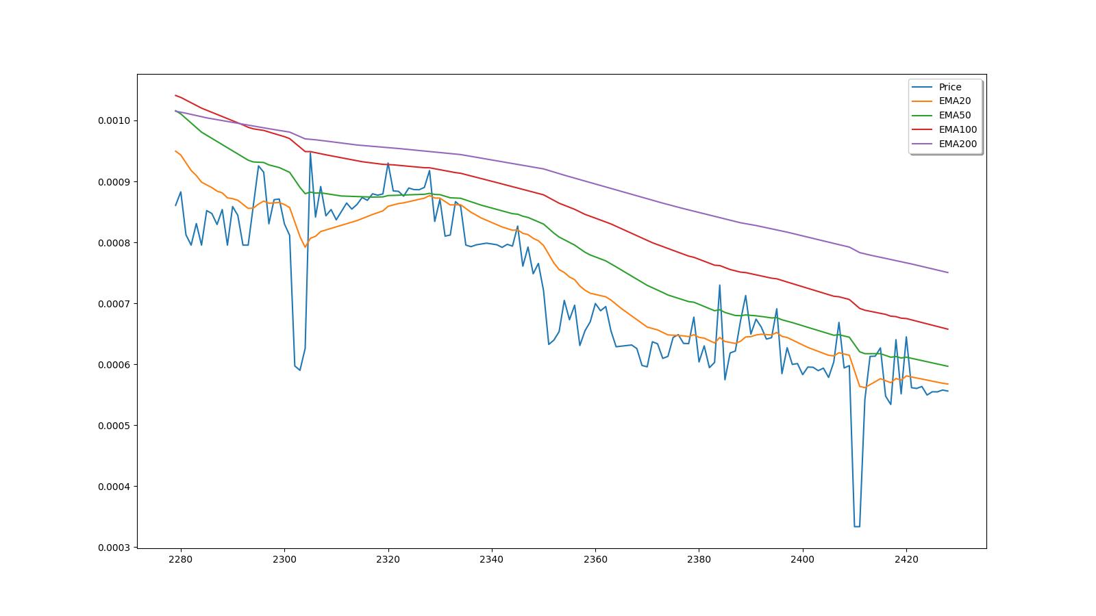 Greencoin Exponential Moving Averages