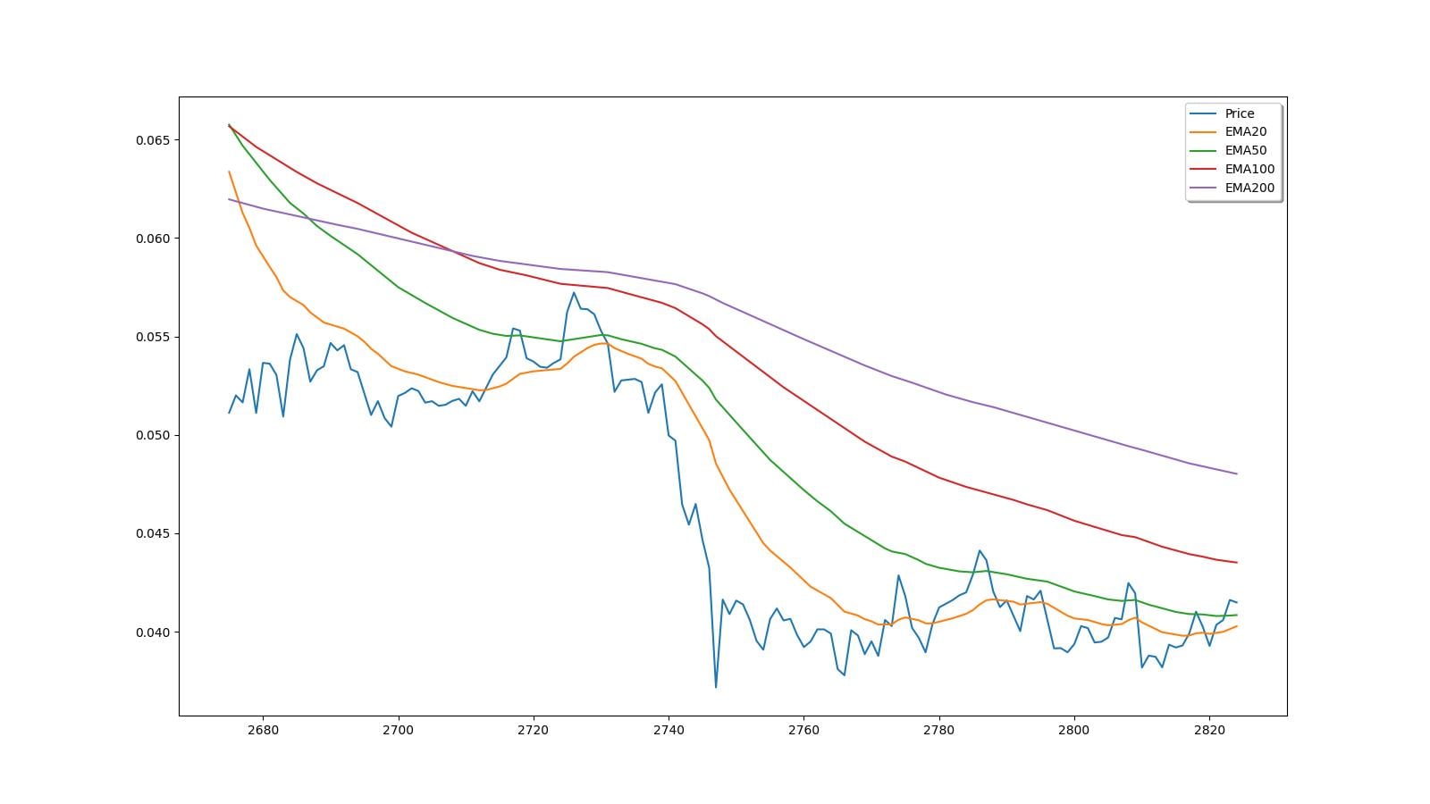 GreenPower Exponential Moving Averages