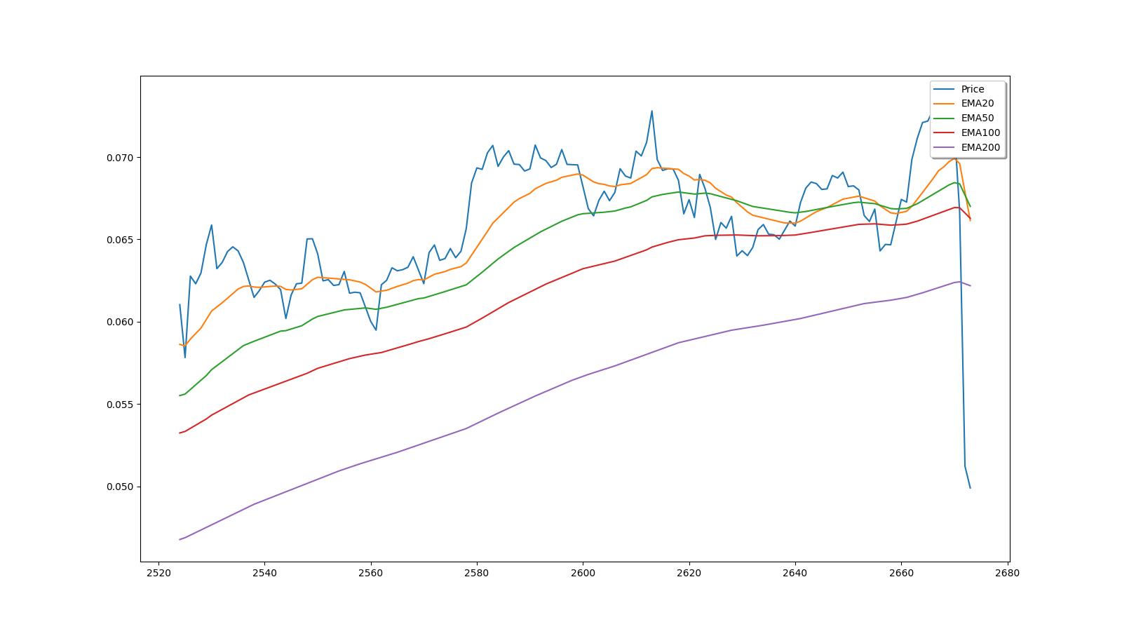 GreenPower Exponential Moving Averages