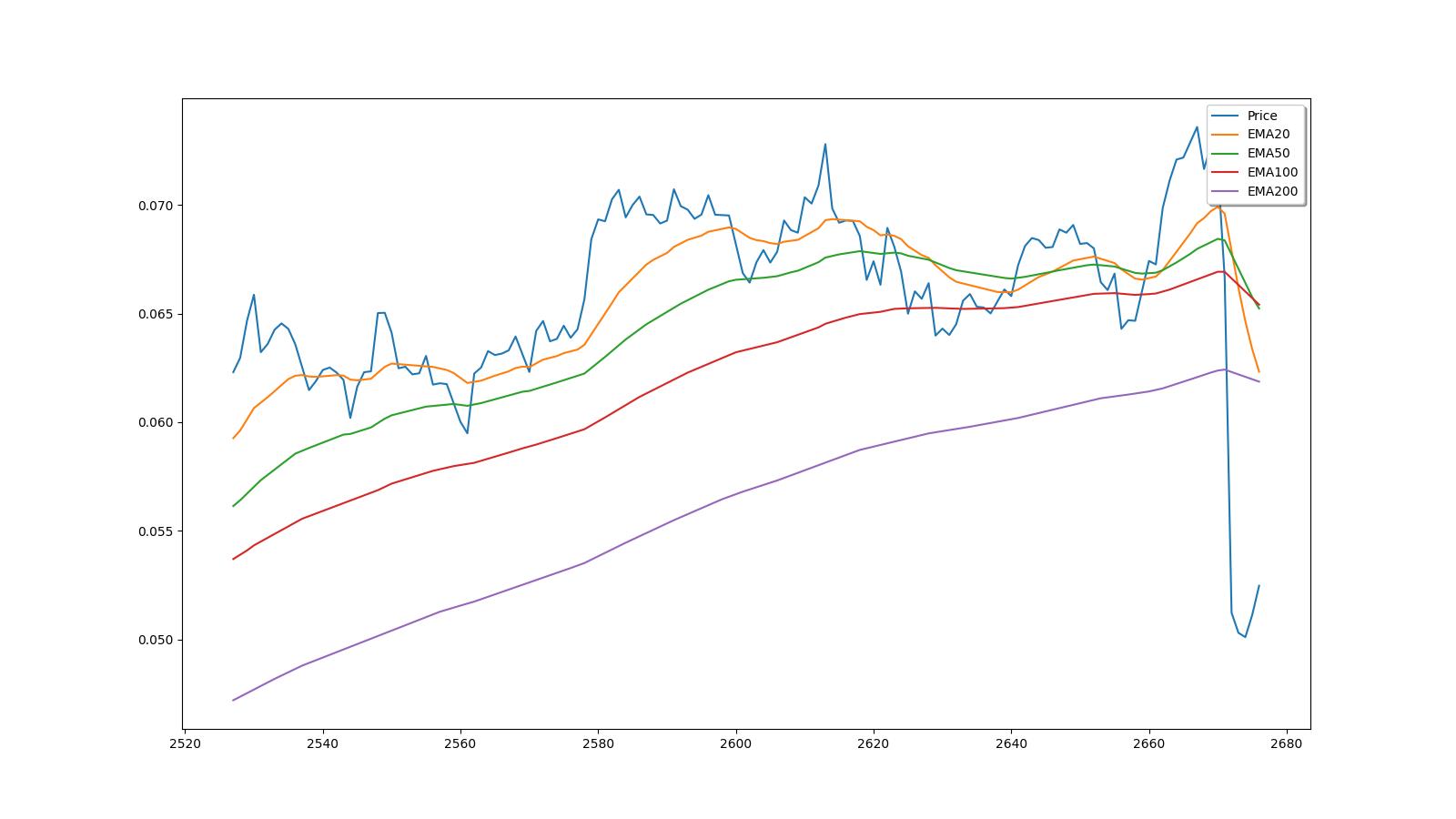 GreenPower Exponential Moving Averages