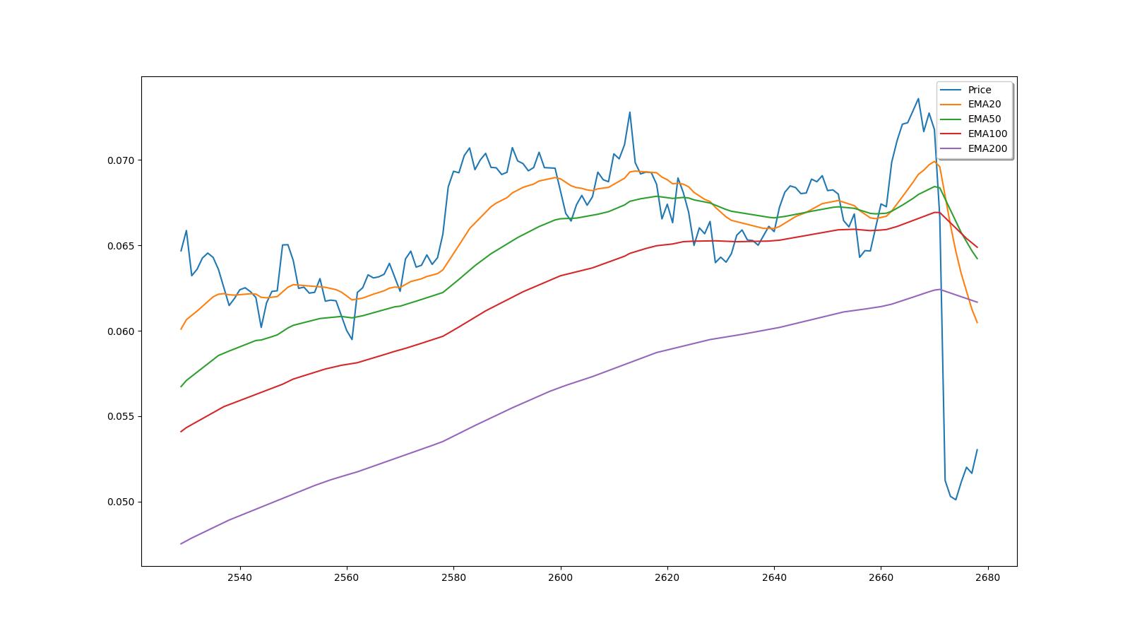 GreenPower Exponential Moving Averages