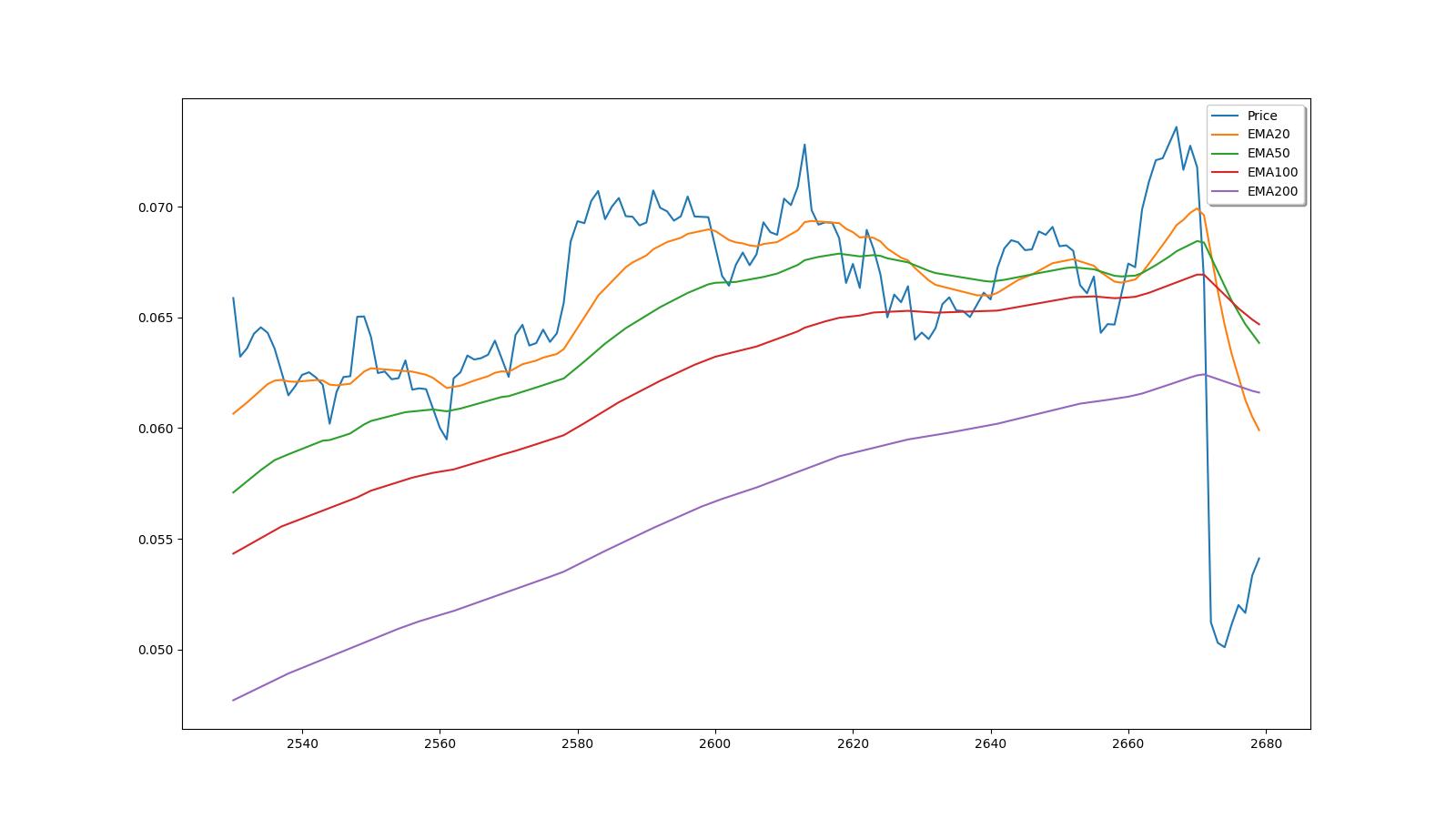 GreenPower Exponential Moving Averages