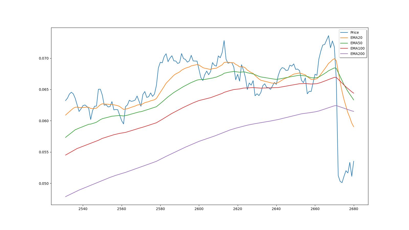 GreenPower Exponential Moving Averages