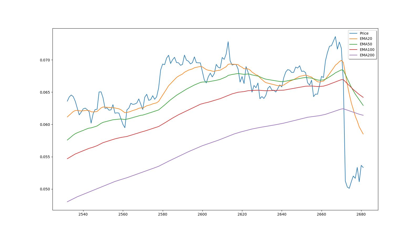GreenPower Exponential Moving Averages
