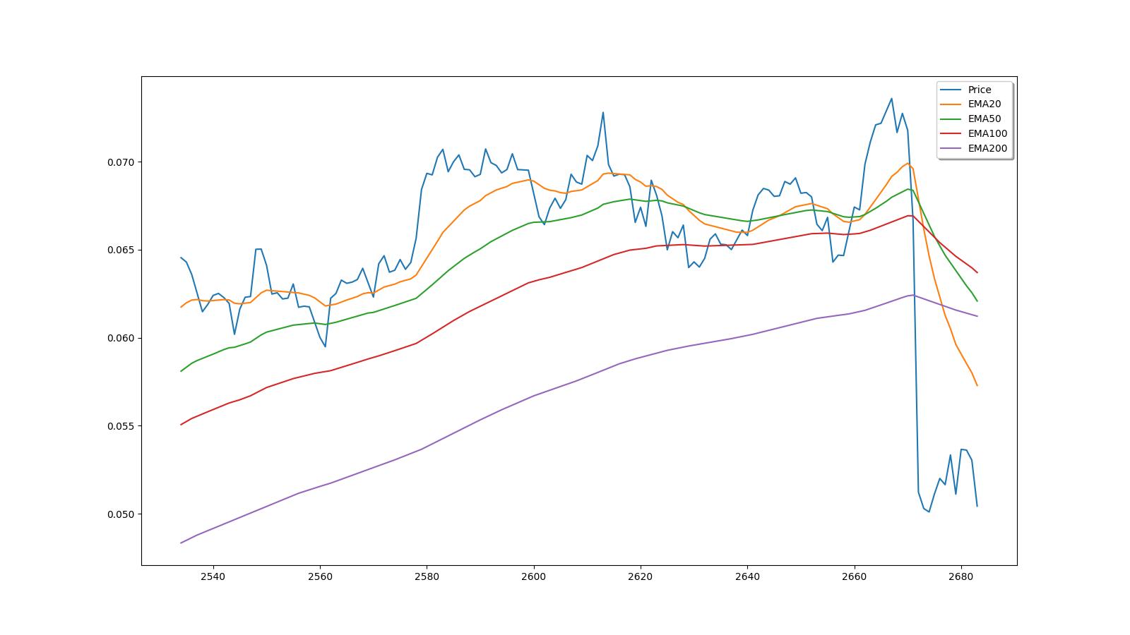 GreenPower Exponential Moving Averages