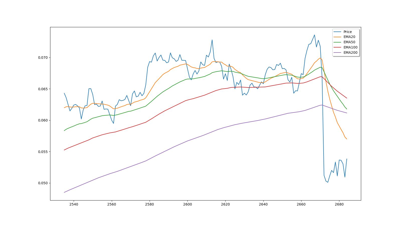 GreenPower Exponential Moving Averages