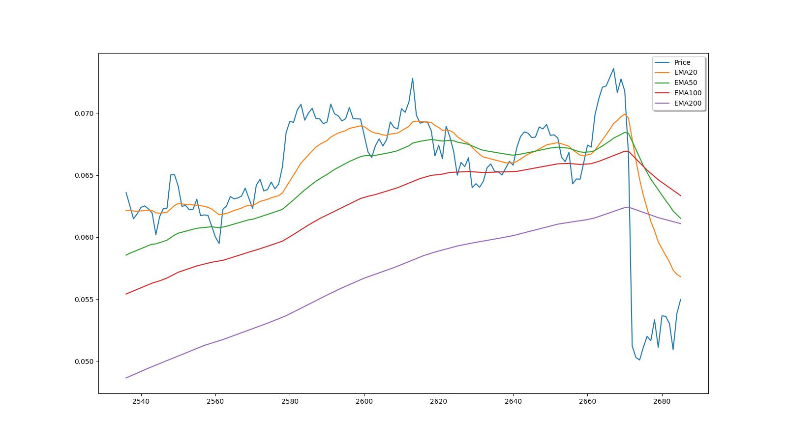 GreenPower Exponential Moving Averages