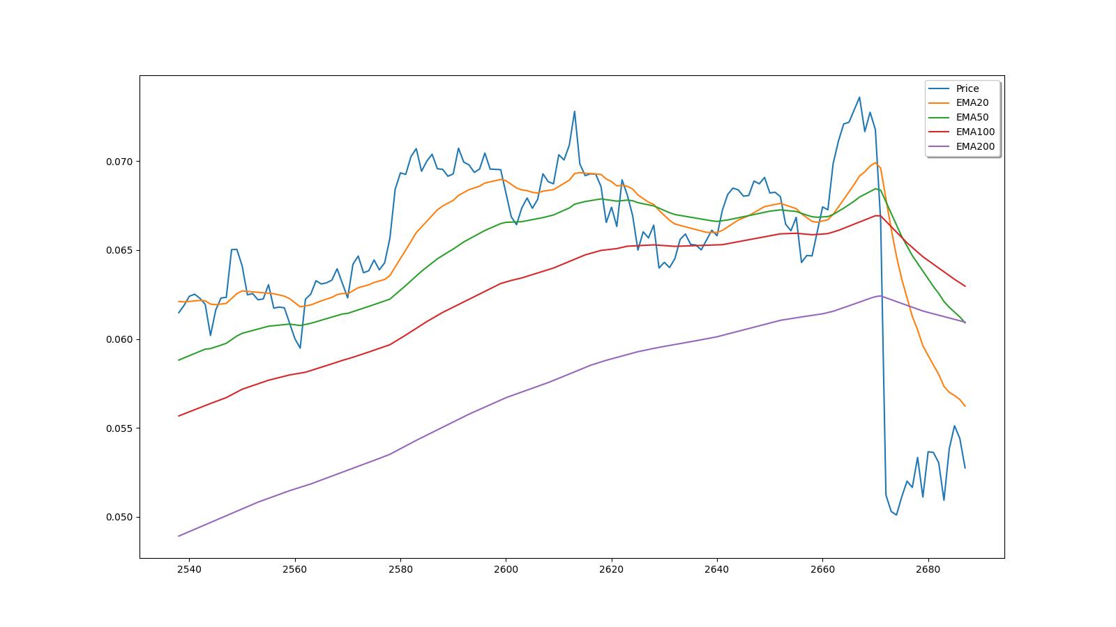 GreenPower Exponential Moving Averages