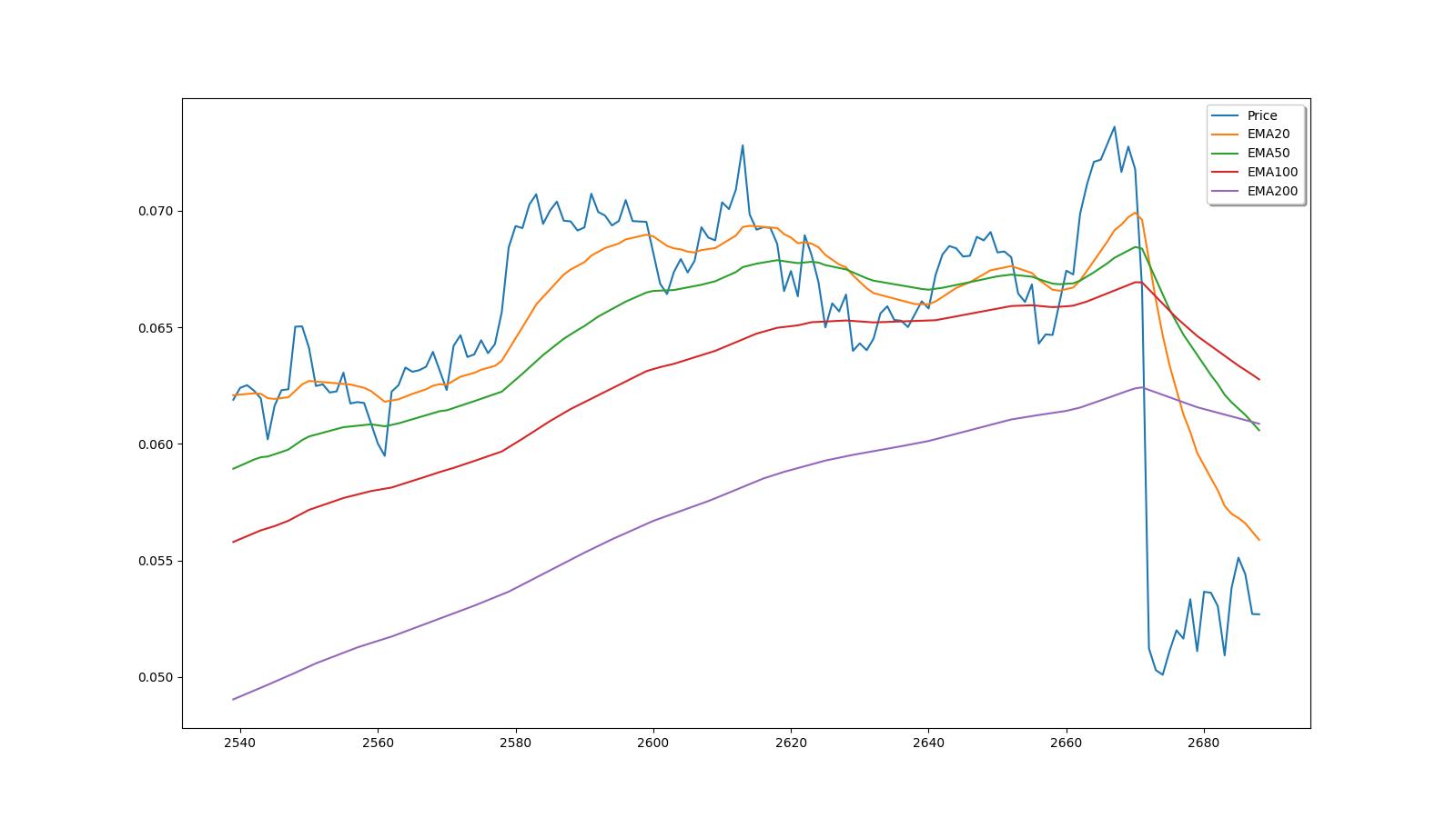 GreenPower Exponential Moving Averages