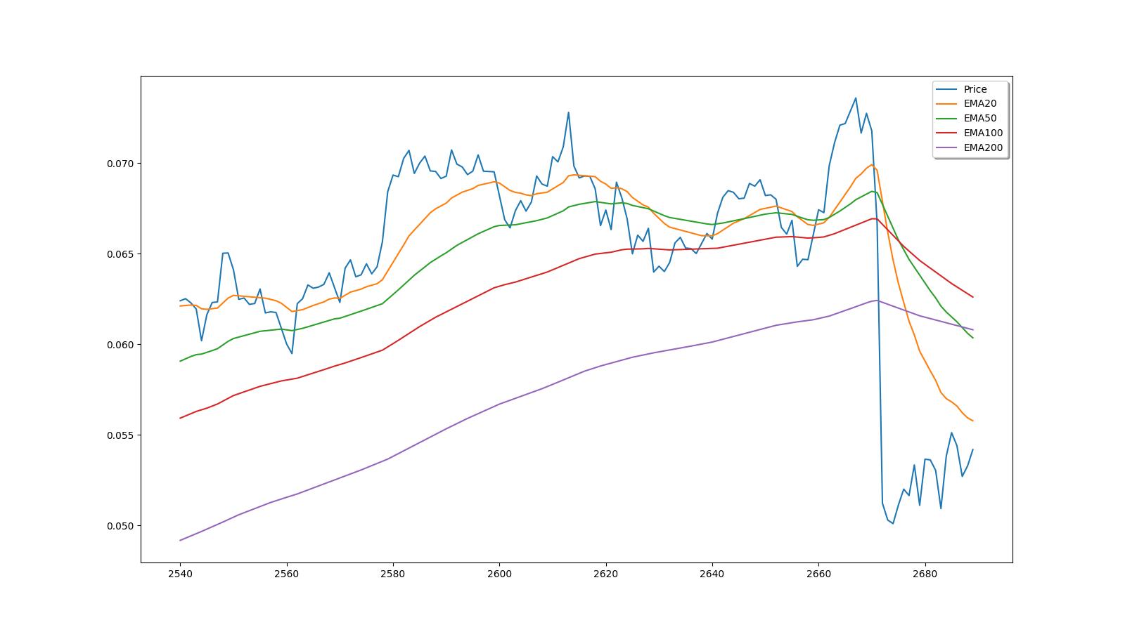 GreenPower Exponential Moving Averages