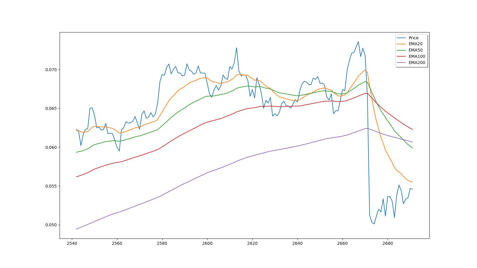 GreenPower Exponential Moving Averages