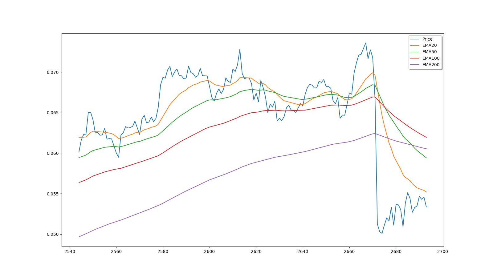 GreenPower Exponential Moving Averages