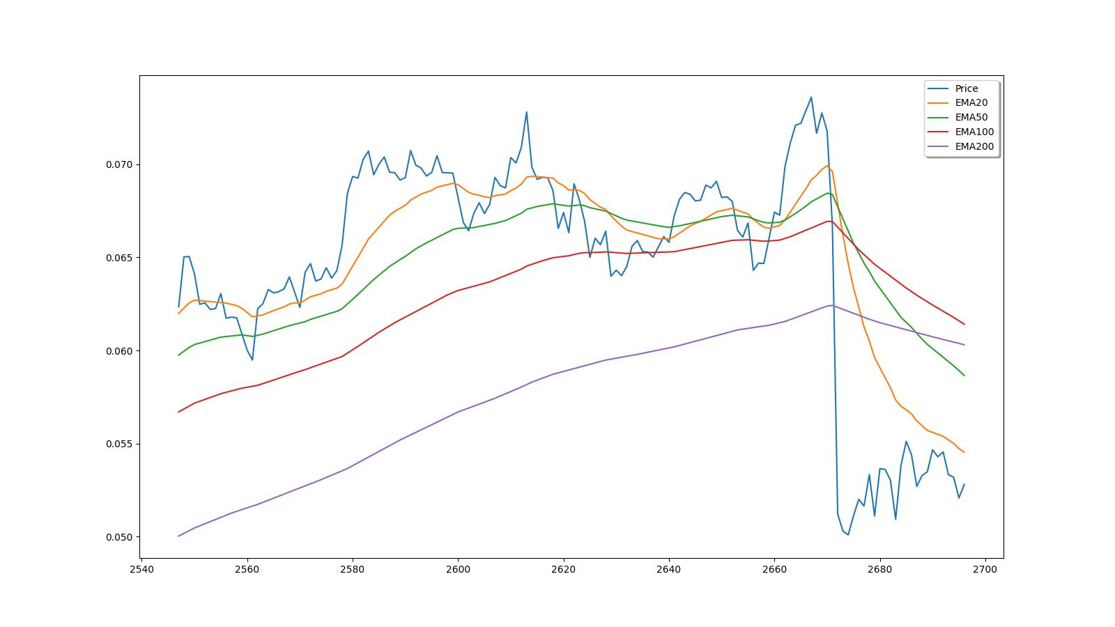 GreenPower Exponential Moving Averages